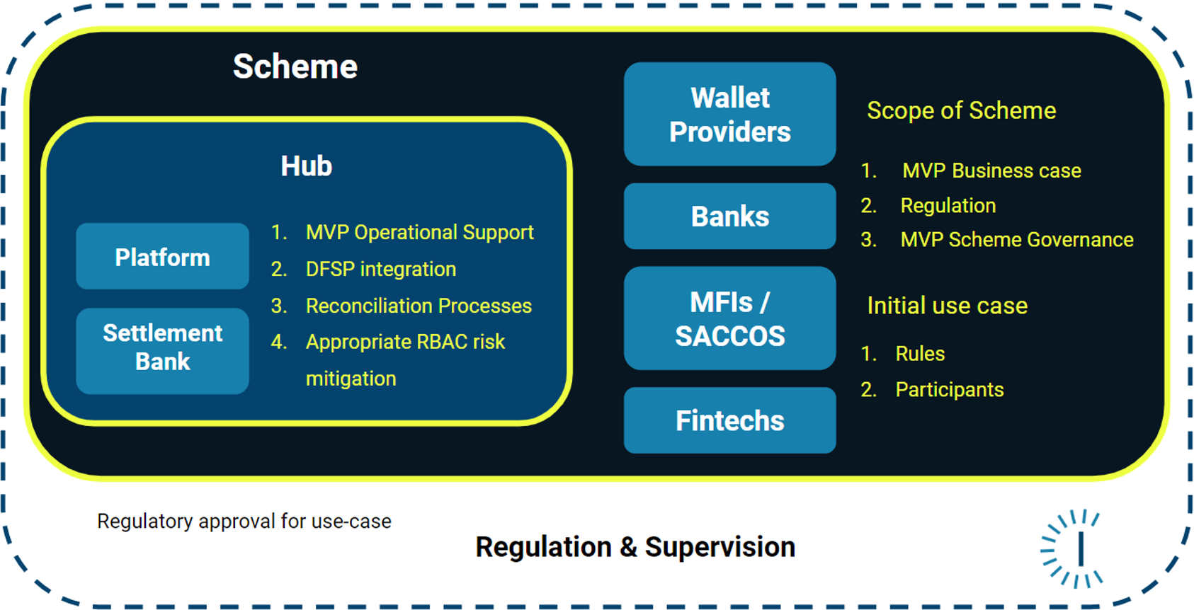 Supporting an Inclusive Instant Payment System Build